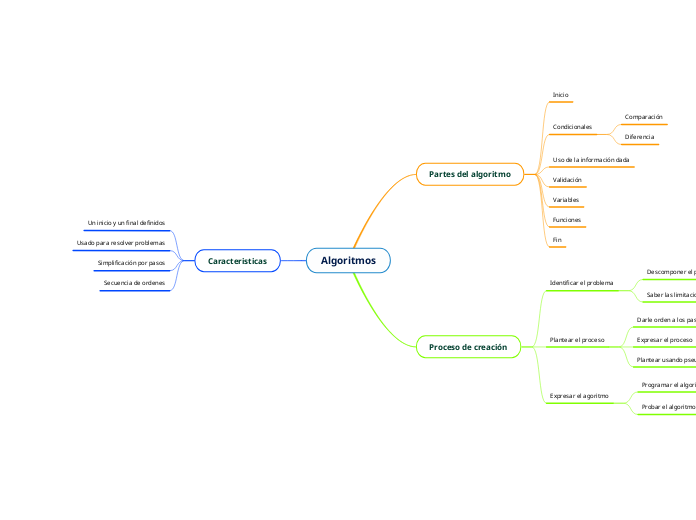 Algoritmos - Mind Map